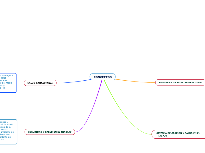 CONCEPTOS - Mind Map
