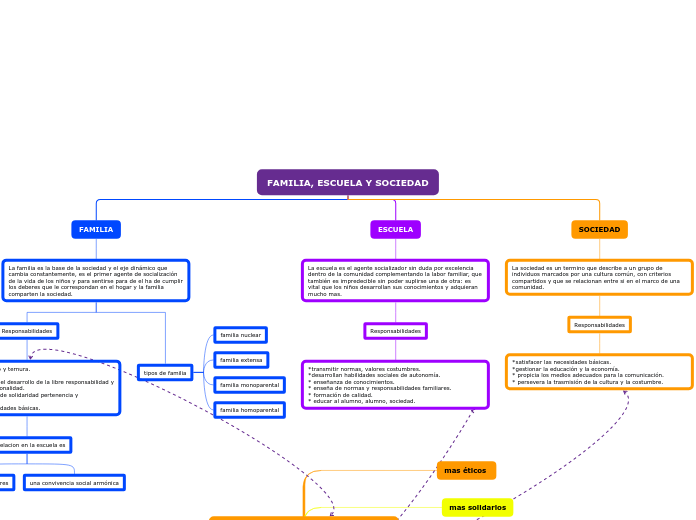 FAMILIA, ESCUELA Y SOCIEDAD - Mind Map