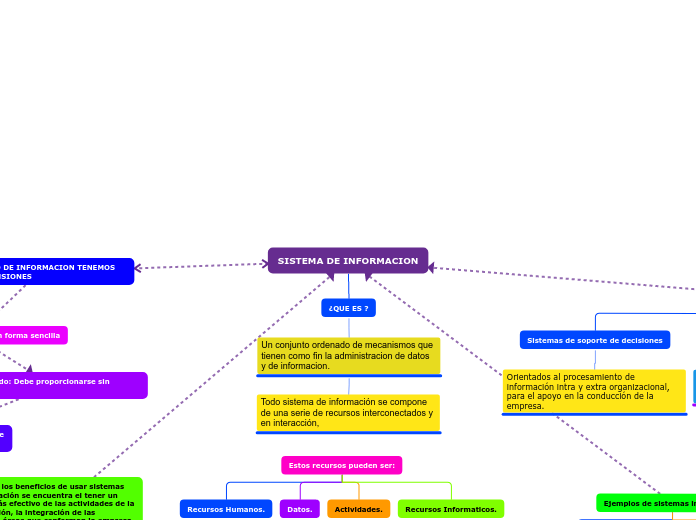 SISTEMA DE INFORMACION - Mind Map