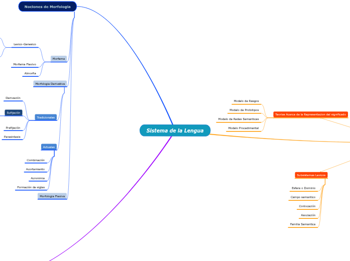 Sistema de la Lengua - Mind Map