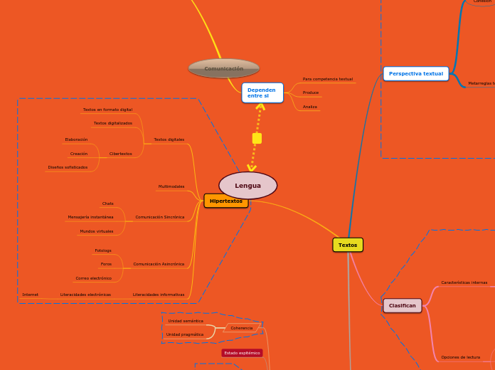 Lengua - Mind Map
