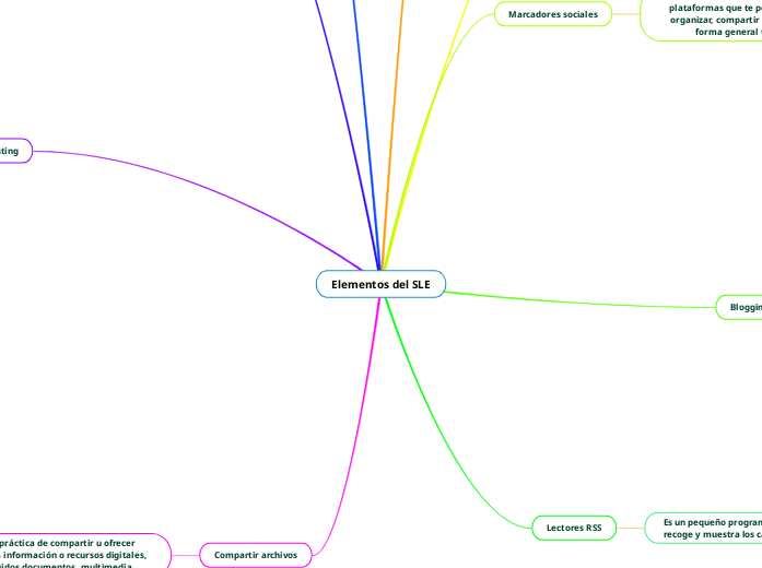 Elementos del SLE - Mind Map