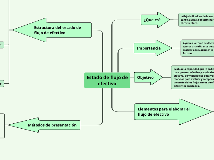 Estado de flujo de efectivo - Mind Map
