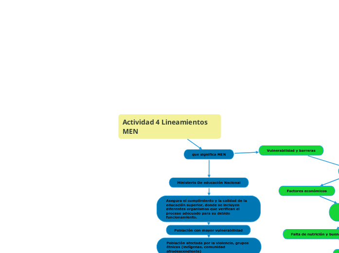Actividad 4 Lineamientos MEN - Mind Map