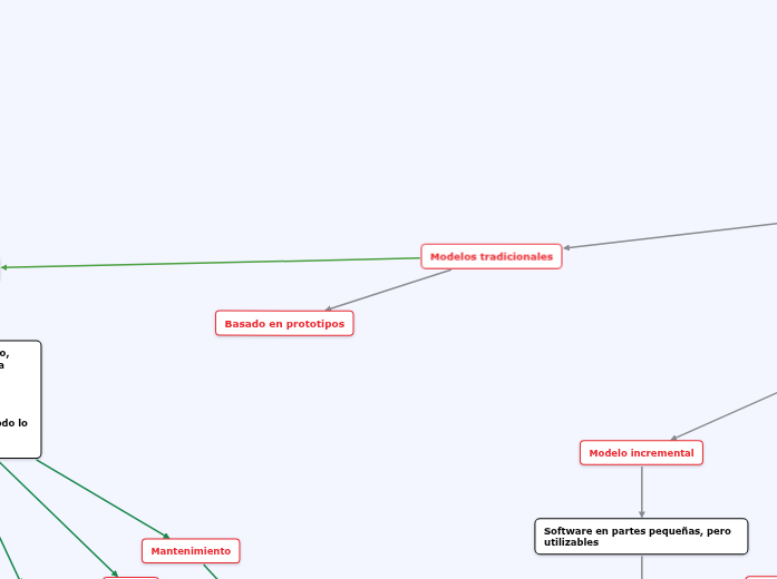 Modelos tradicionales - Mind Map