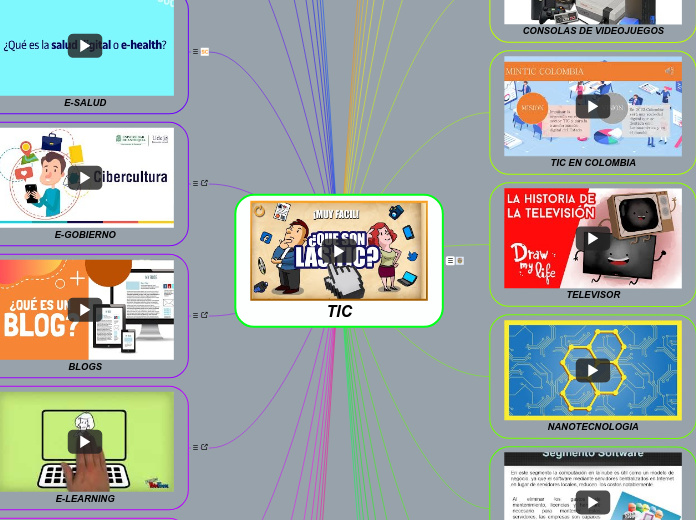 TIC - Mind Map