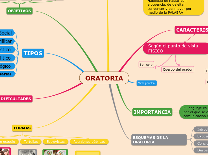 ORATORIA - Mind Map