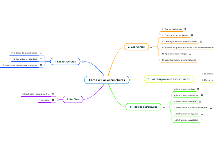 Tema 4: Las estructuras - Mind Map