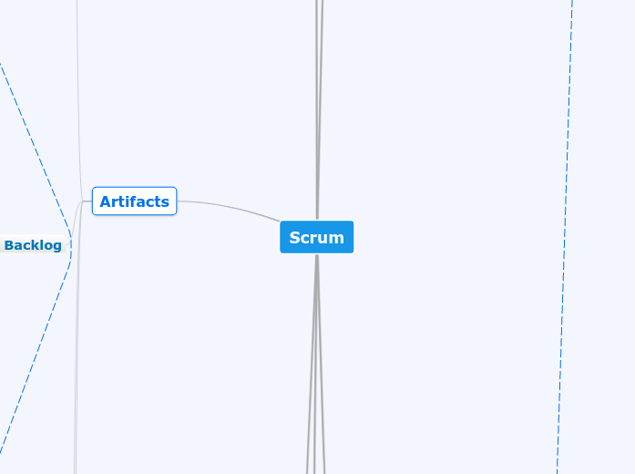 Scrum Trees - Mind Map