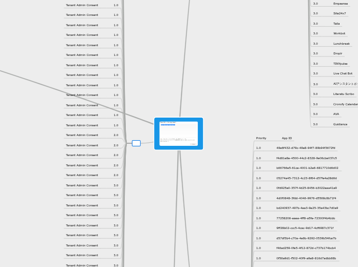 Teams Apps - Tenant Consent-Jagadeeshcopy - Mind Map