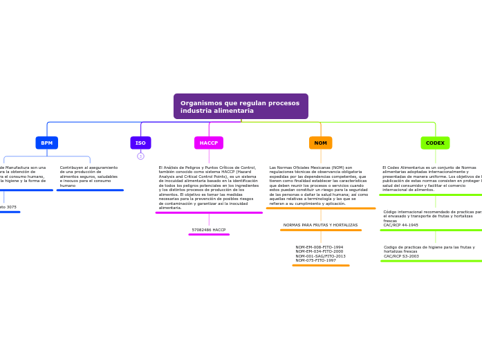 Organismos que regulan procesos industria ...- Mind Map