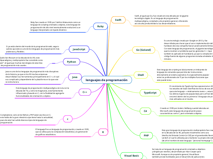 lenguajes de programación - Mind Map