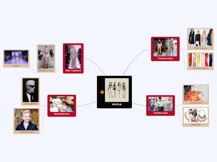moda - Mind Map