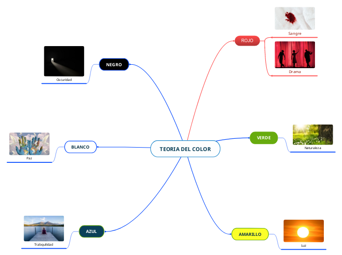 TEORIA DEL COLOR - Mind Map