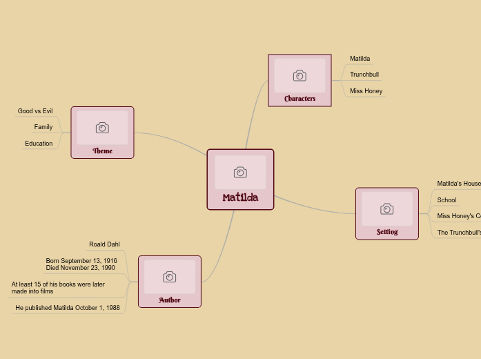 Matilda - Mind Map