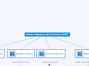Modelo Pedagógico del Aula Virtual USMP | Mapa mental Mindomo