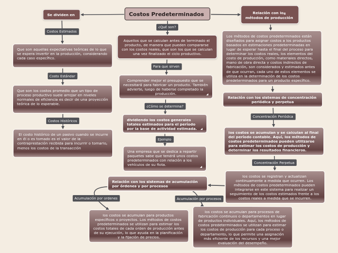 Costos Predeterminados - Mind Map