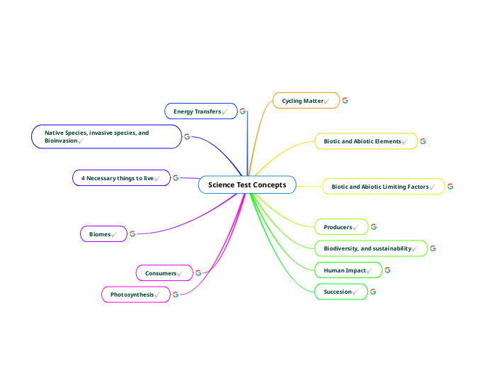 Science Test Concepts - Mind Map