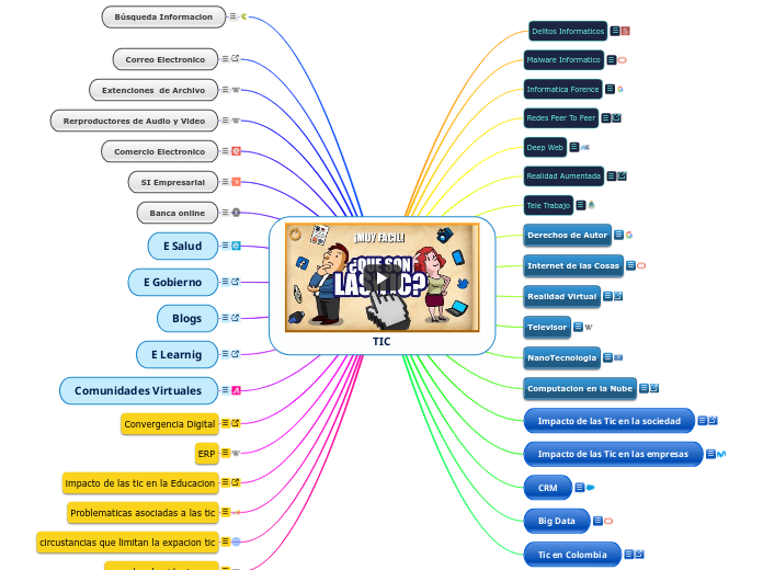 TIC - Mind Map