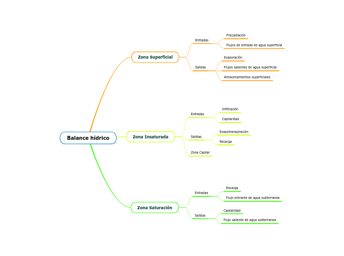 Balance hídrico - Mind Map