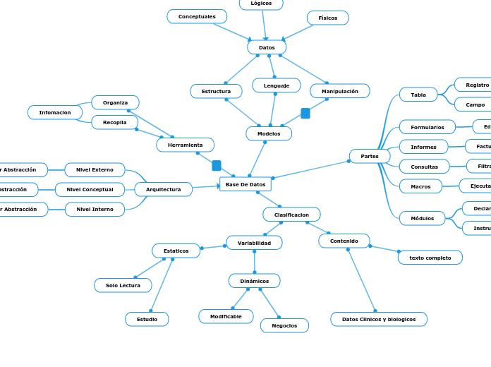 Base De Datos - Mind Map