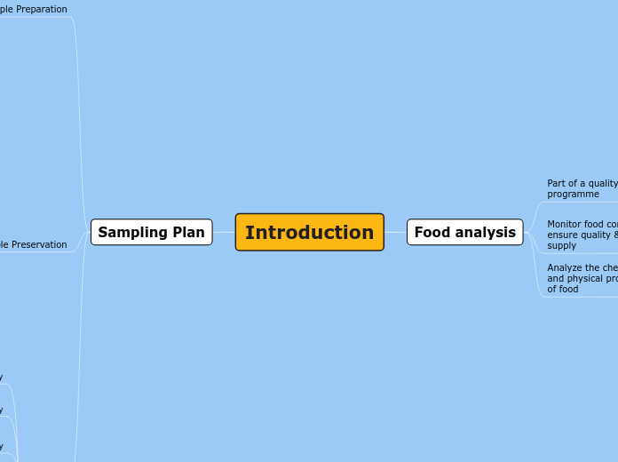 Introduction - Mind Map