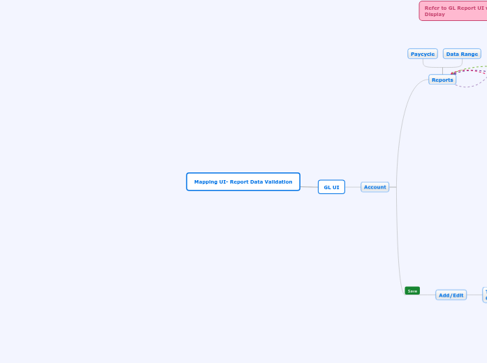 Mapping UI- Report Data Validation - Mind Map