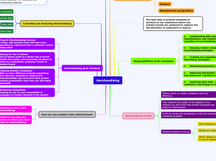 Merchandising - Mind Map