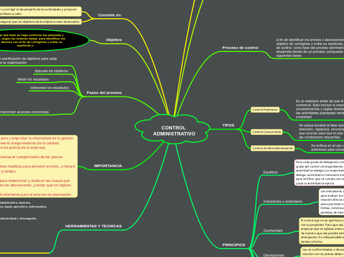 CONTROL ADMINISTRATIVO - Mind Map