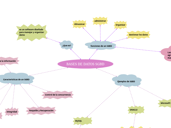 BASES DE DATOS SGBD - Mind Map