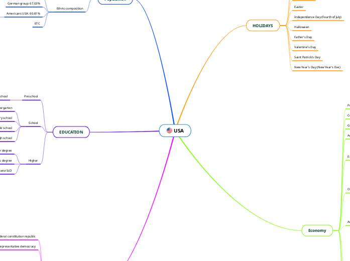 USA - Mind Map