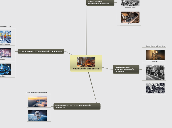 Revolución Industrial - Mind Map