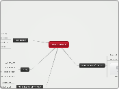 World War 2 - Mind Map