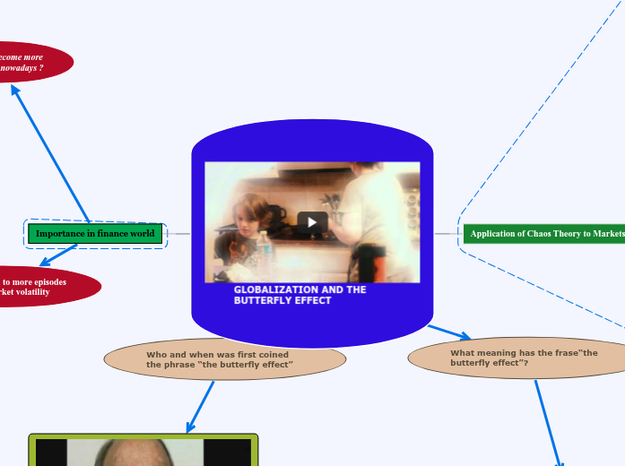 Butterfly effect - Mind Map