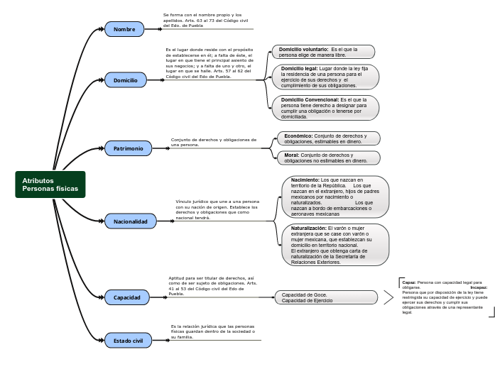 Atributos Personas físicas - Mind Map
