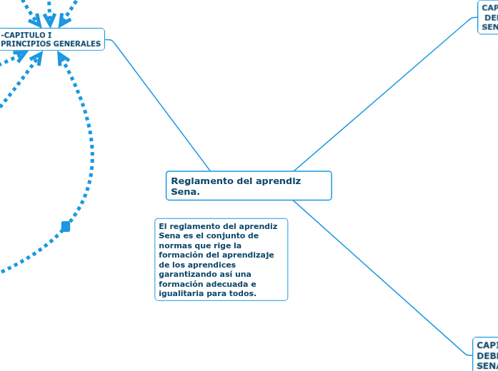 Reglamento del aprendiz Sena. AVA #1 - Mind Map