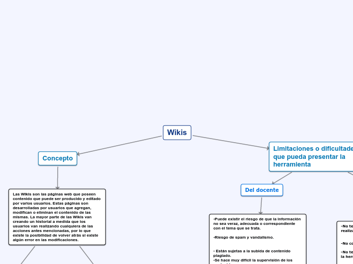Wikis - Mind Map