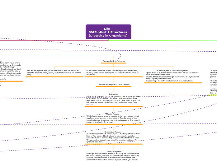Life SBI3U-Unit 1 Structures (Divers...- Mind Map