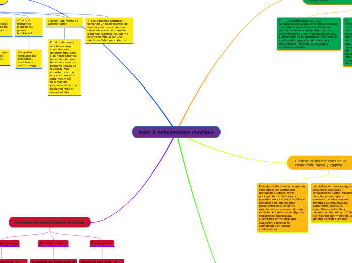 Paso 3 Pensamiento contable - Mind Map