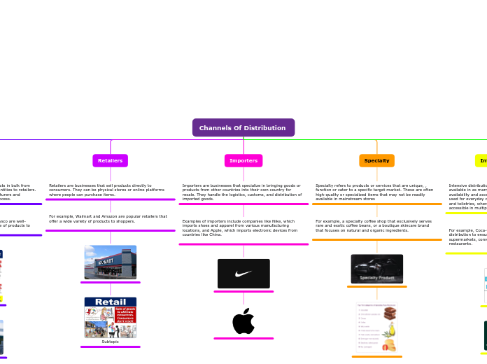Channels Of Distribution - Mind Map