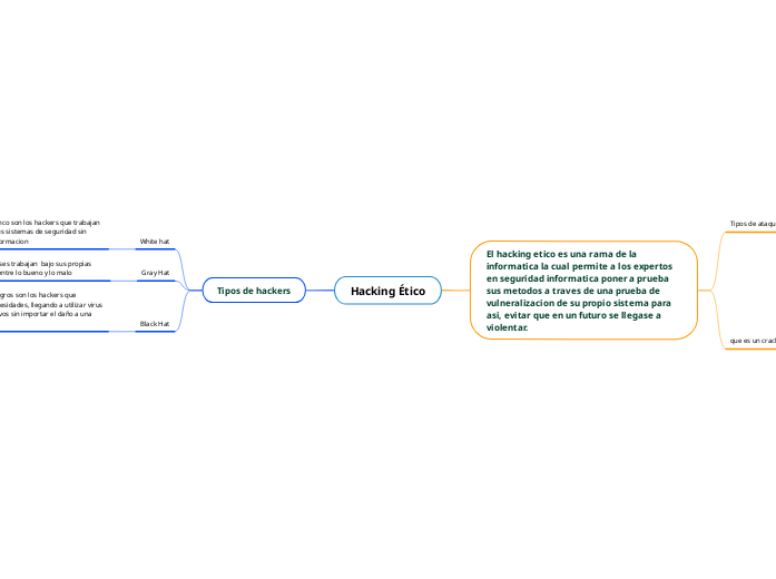 Hacking Ético - Mind Map
