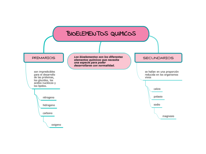 BIOELEMENTOS QUIMICOS - Mind Map