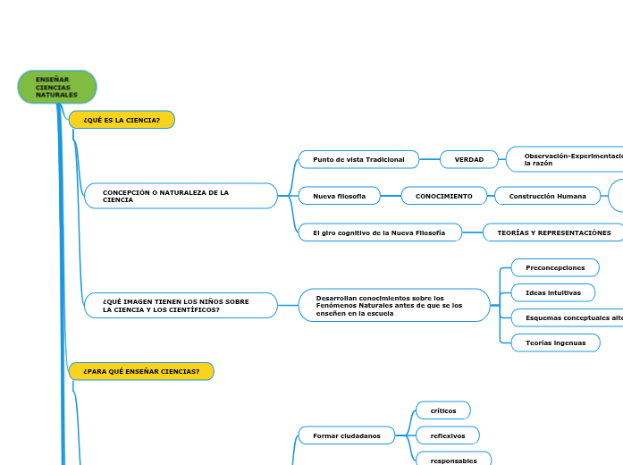ENSEÑAR CIENCIAS NATURALES - Mind Map