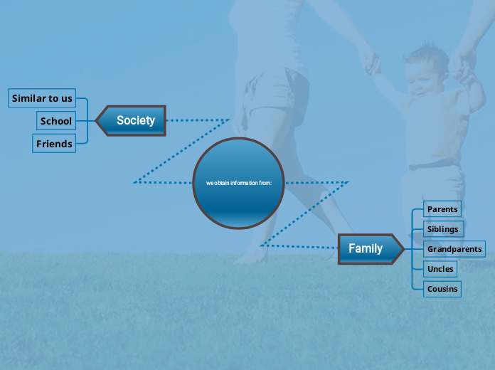 we obtain information from: - Mind Map