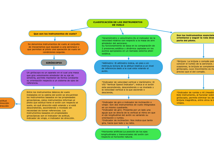CLASIFICACIÓN DE LOS INSTRUMENTOS DE VUEL...- Mind Map
