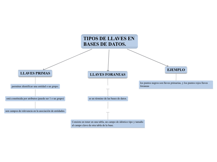 TIPOS DE LLAVES EN BASES DE DATOS. - Mind Map TIPOS DE LLAVES EN BASES DE DATOS. - Mind Map