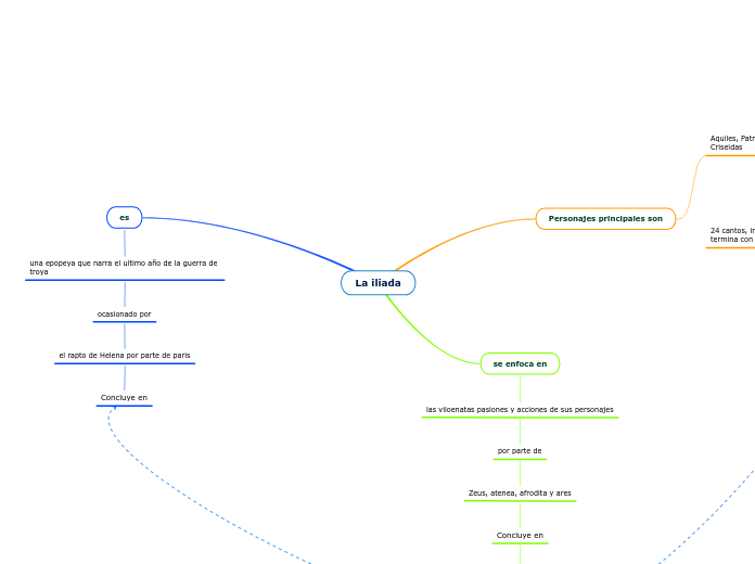 La iliada - Mind Map
