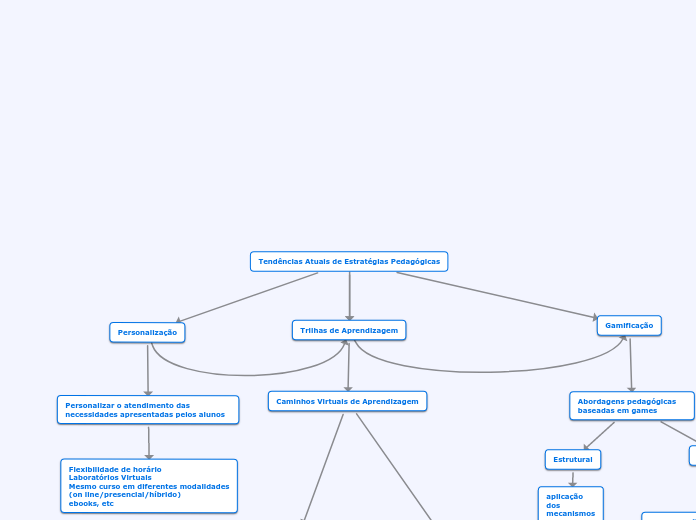Tendências Atuais de Estratégias Pedagógic...- Mind Map