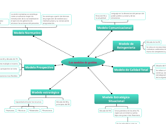 Los modelos de gestión - Mind Map