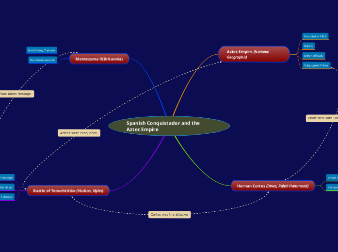 Spanish Conquistador and the Aztec Empire - Mind Map